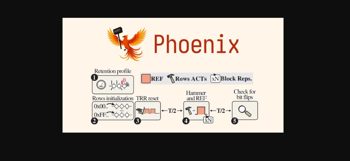 Phoenix (CVE-2025-6202): nueva variante RowHammer derrota defensas DDR5 de SK Hynix - Underc0de Blog
